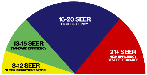 Understanding AC Efficiency Ratings Explained